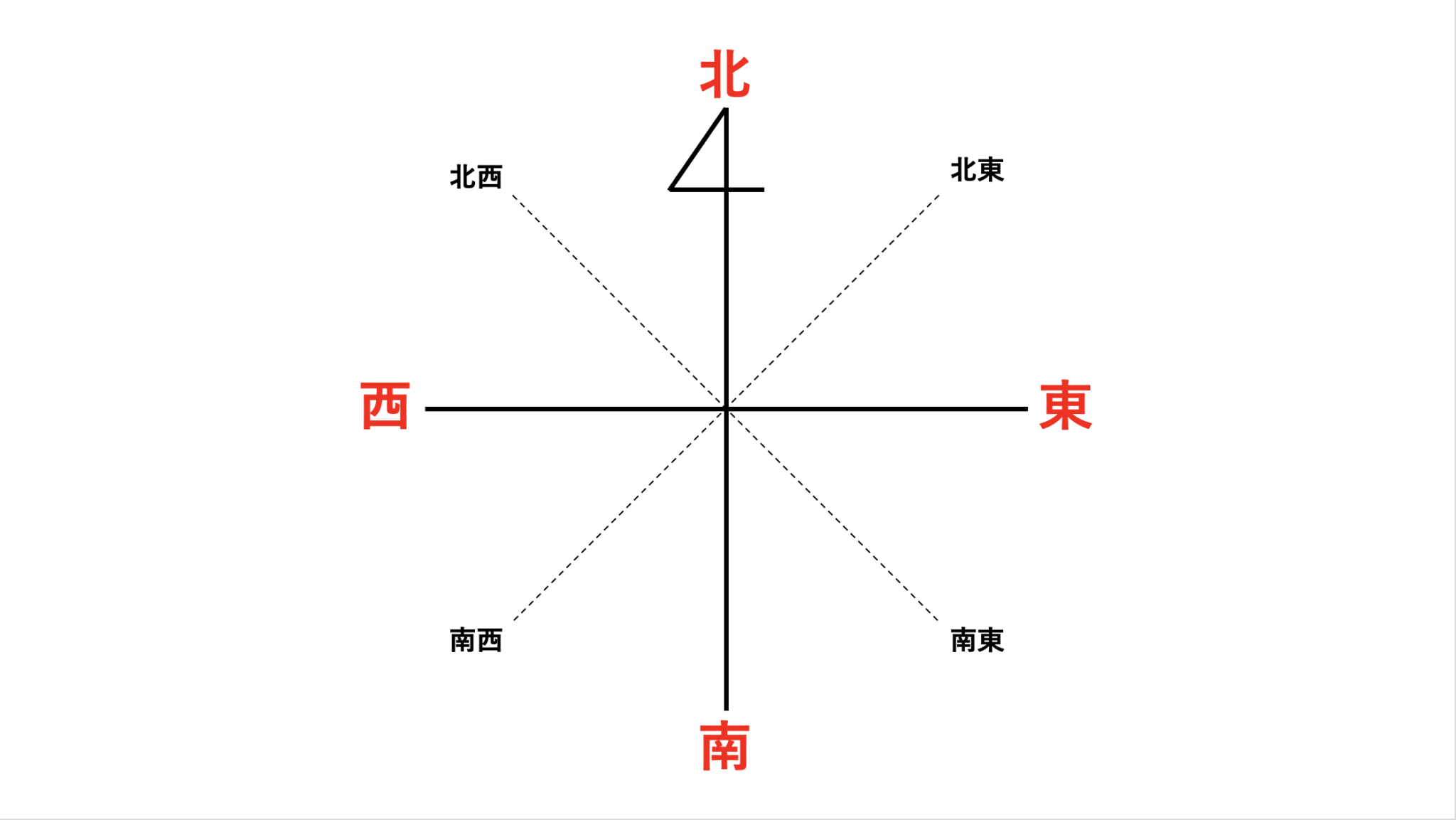 東西南北の位置と覚え方！意味や使い方、類語や英語もわかりやすく解説 | BizLog