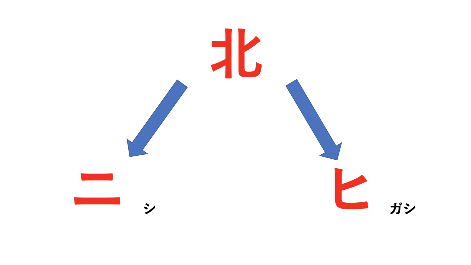 東西南北の位置と覚え方！意味や使い方、類語や英語もわかりやすく解説 | BizLog
